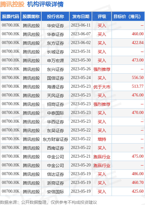 腾讯控股(00700.HK)6月14日斥资4亿港元回购115万股_评级_投资_买入