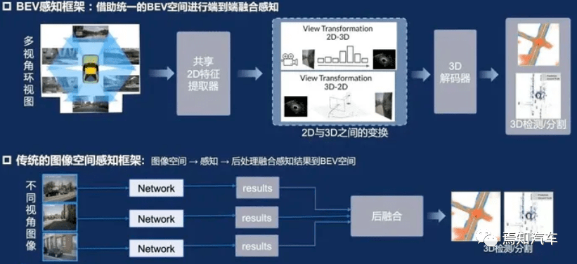 利用Transformer BEV解决自动驾驶Corner Case的技术原理_系统_视角_数据