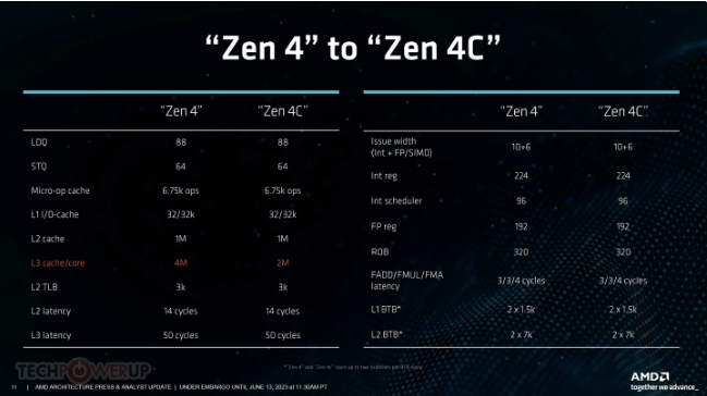 Zen 4c核心与精简L3缓存，AMD Epyc Bergamo处理器优化密集型计算工作负载_市场_V-Ray