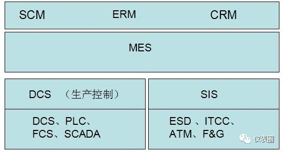 装置到底要不要上SIS？DCS和SIS孰强孰弱？SIS与ESD、DCS、PLC如何分清？_系统管理_仪表_独立