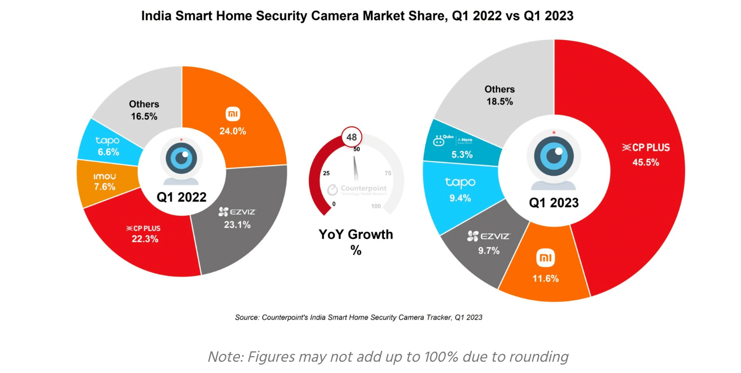 Counterpoint：2023 Q1 印度智能家居安防摄像头出货量同比增长 48%_价格_约合_人民币