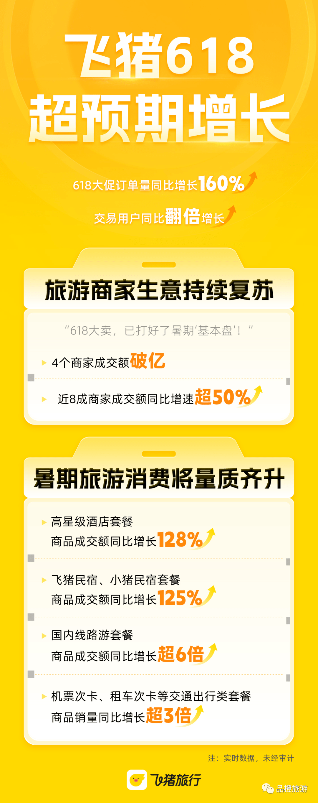 飞猪：618订单量同比增160%，近8成商家成交额增速达50%以上_旅游_商品_消费者