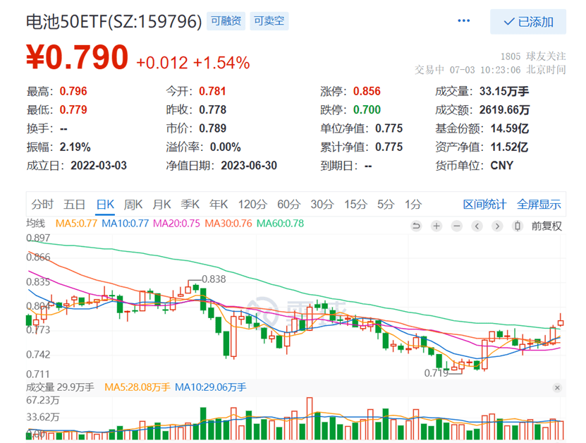 电池强势上攻，禾迈股份飙涨超16%！电池50ETF（159796）放量大涨超1.5%强势站上60日线，国内外新能源车巨头销量数据亮眼！_汽车_同比增长_市场
