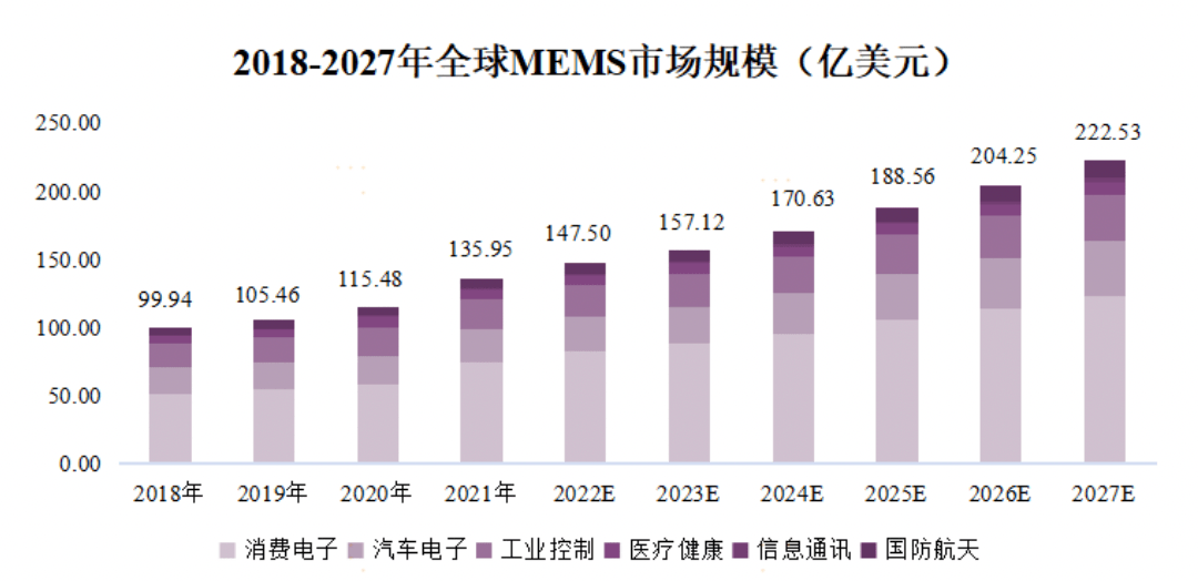 IPO研究｜预计2027年MEMS全球市场规模将达到222.53亿美元_传感器_行业_电子