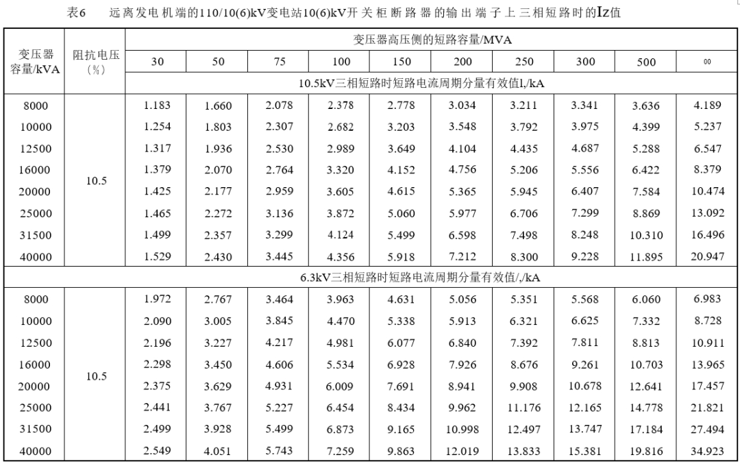 【IBE】按热稳定校验的常用10(6)kV电缆最小截面_电流_断路器_时间