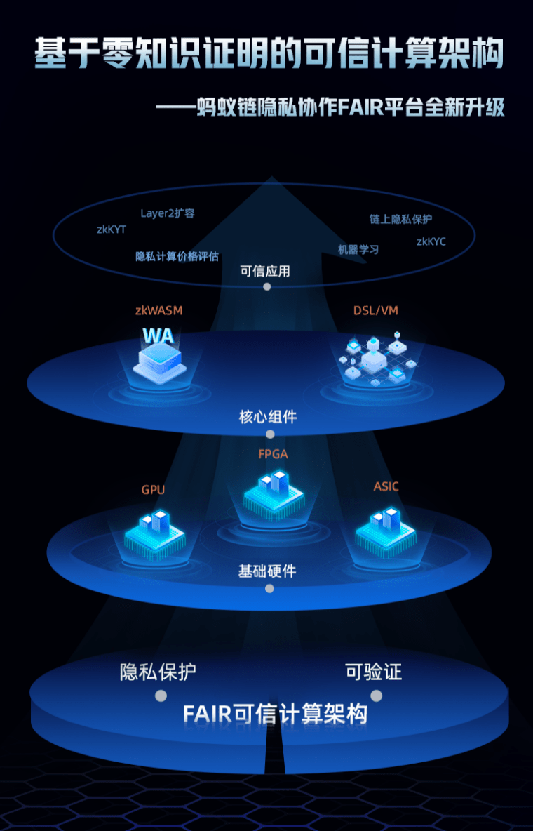探展waic 加速 Web3向产业渗透 蚂蚁链waic发布基于零知识证明的可信计算架构 数据 隐私 技术