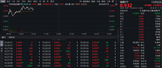 食品饮料涨幅居前，消费ETF（159928）上涨近1%_投资_风险_指数