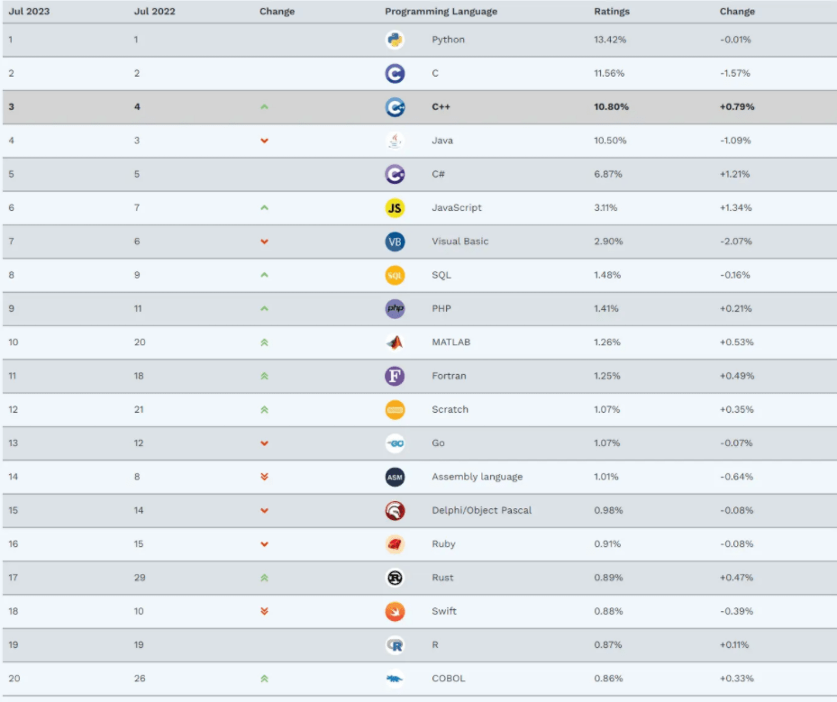 C++ 即将超越 C_指数_榜单_排名