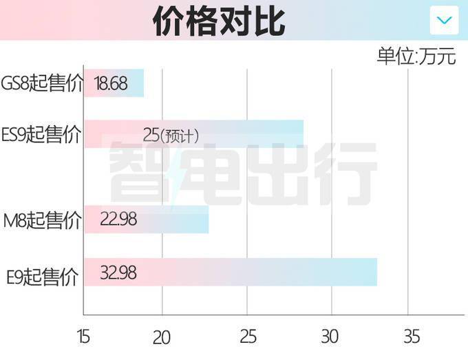 传祺新GS8更名ES9！搭2.0T混动 预计25万起售_搜狐汽车_搜狐网