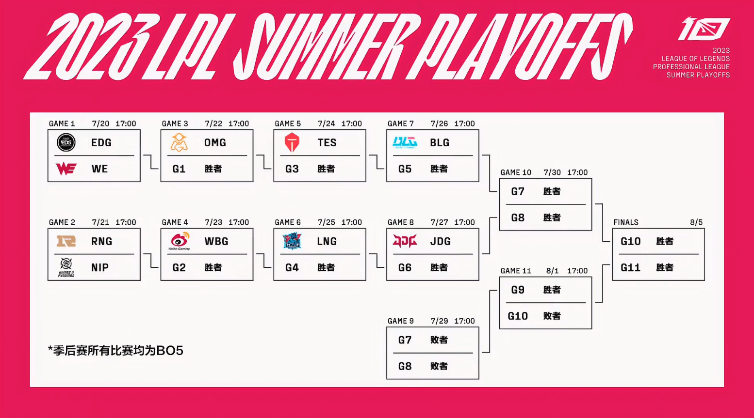 LOL：LPL季后赛赛程对阵公布，7月20日WE对阵EDG打响季后赛_比赛_上半区_下半区