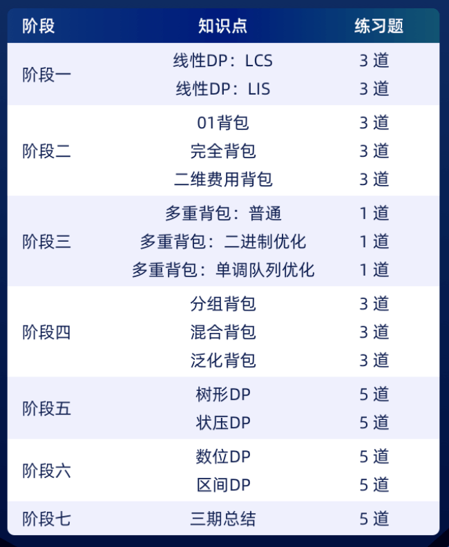 国奖选手的动态规划算法解题思路，看完直呼：牛哇 问题 答疑 方法