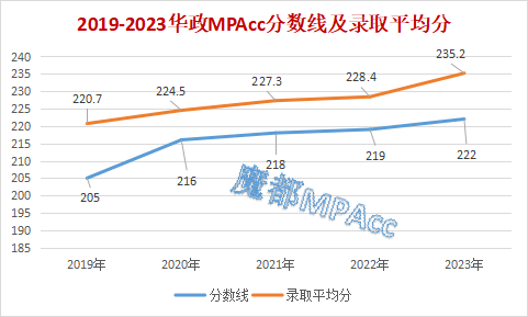 2019-2023华政MPAcc招生录取数据(分数线、录取平均分)_复试_人数_全日制