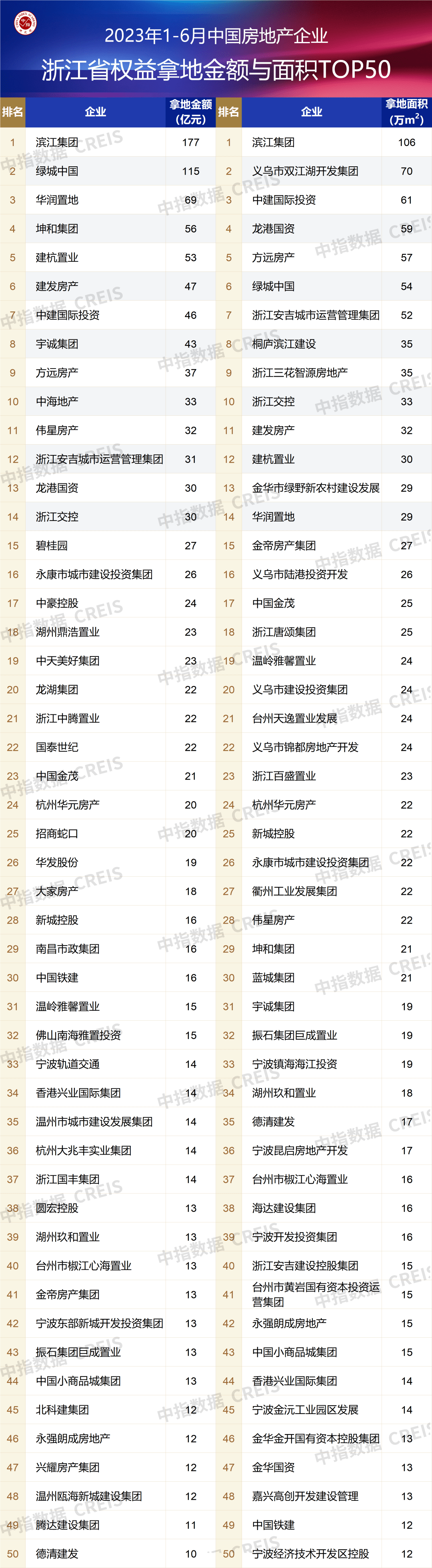 2023年上半年浙江省房地产企业拿地TOP50_杭州_本土_土地