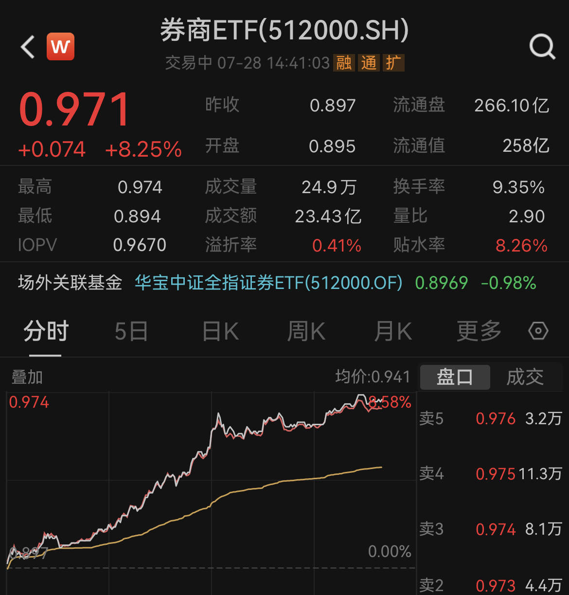 狂奔不止！券商板块11股涨停，券商ETF（512000）涨逾8%，成交额已超23亿元！_基金经理_投资_指数