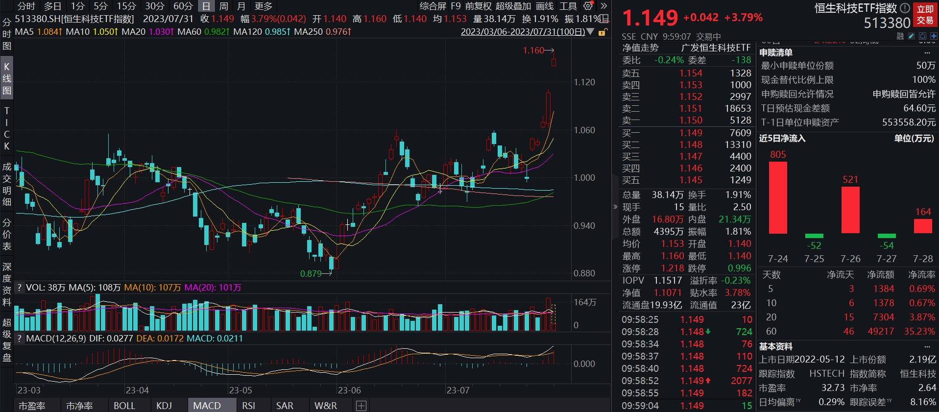 蔚来、小鹏领涨！恒生科技ETF指数（513380）高开，盘中一度涨逾4%_成份股_来源_市场投资
