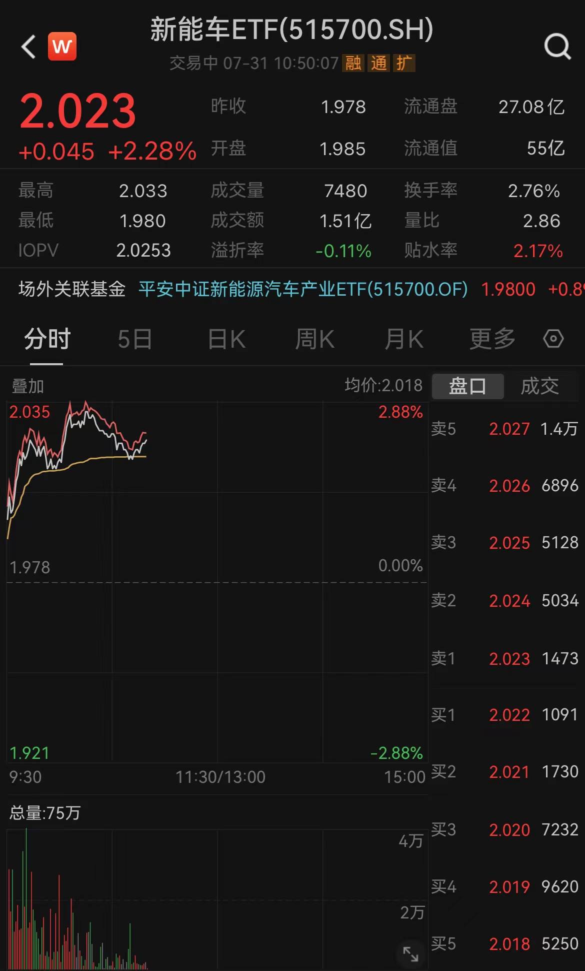 恒大汽车一度飙涨近60%，新能车ETF(515700)涨2.28%_产业_库存_投资