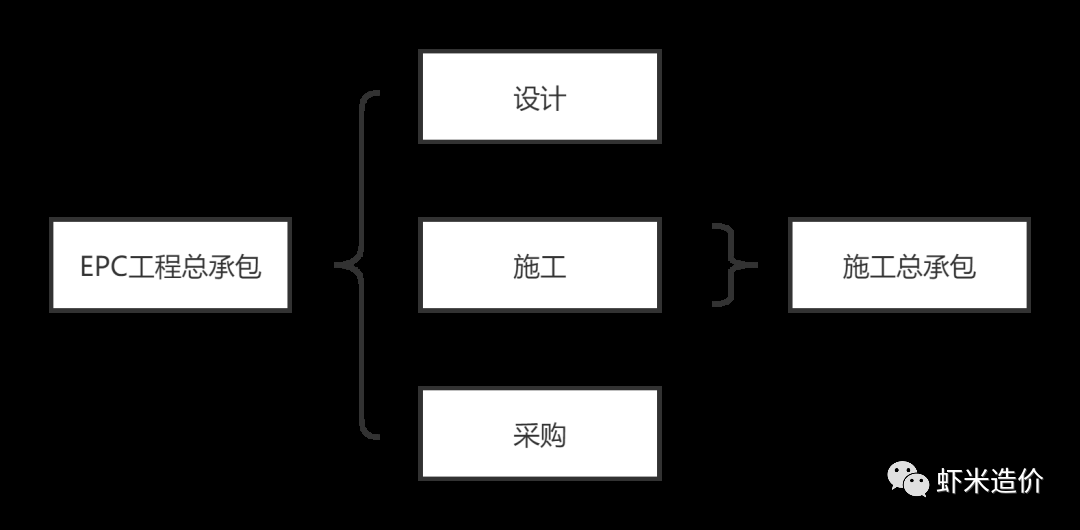 一文讲清：EPC、PPP、BOT、BT、TOT、TBT、ABO、EOD和TOD项目模式_政府_进行_建设