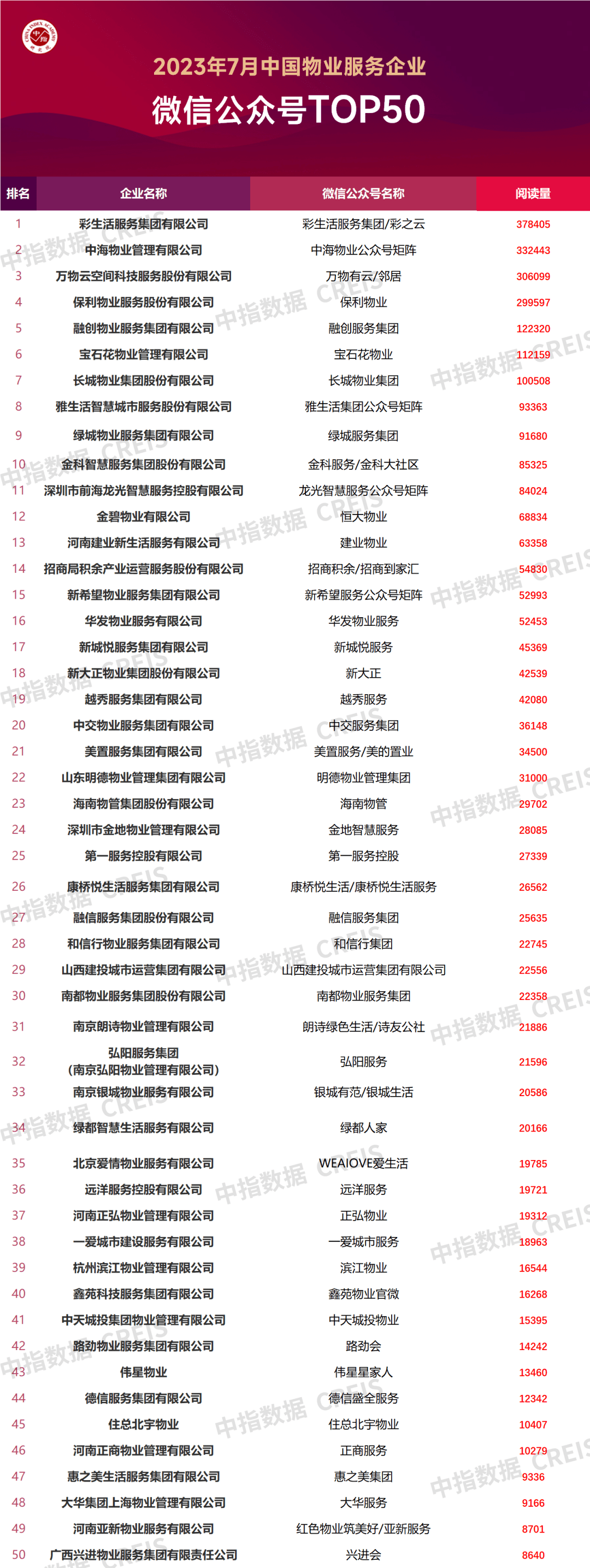 2023年7月中国物业服务企业品牌传播TOP50_地产_微信_视频