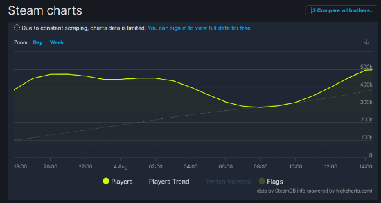 新里程碑达成：《博德之门3》Steam在线数突破50万_Studios_Larian_玩家