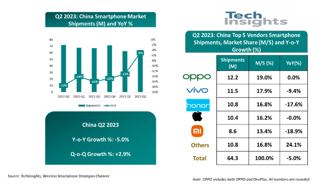 TechInsights：2023年Q2中国智能手机出货量降幅收窄，复苏周期开始_季度_同比_市场