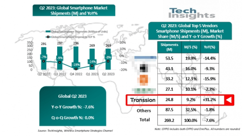 TechInsights：2023Q2传音首次跻身全球智能手机厂商Top 5_市场_产品_技术