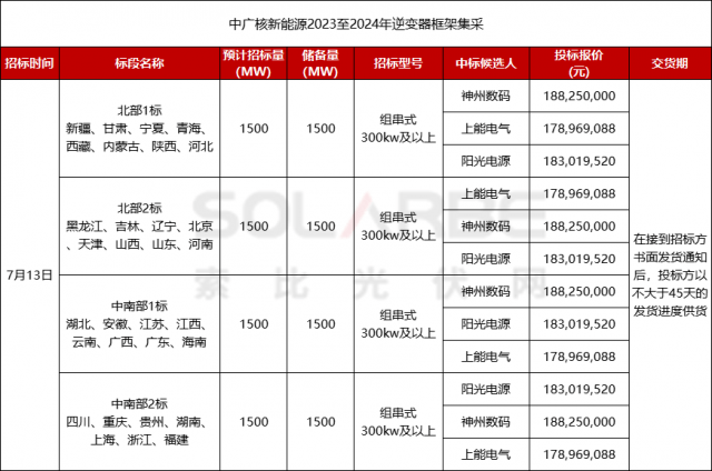 华为、上能、阳光瓜分中广核12GW组串式逆变器大单！_招标_要求_供货