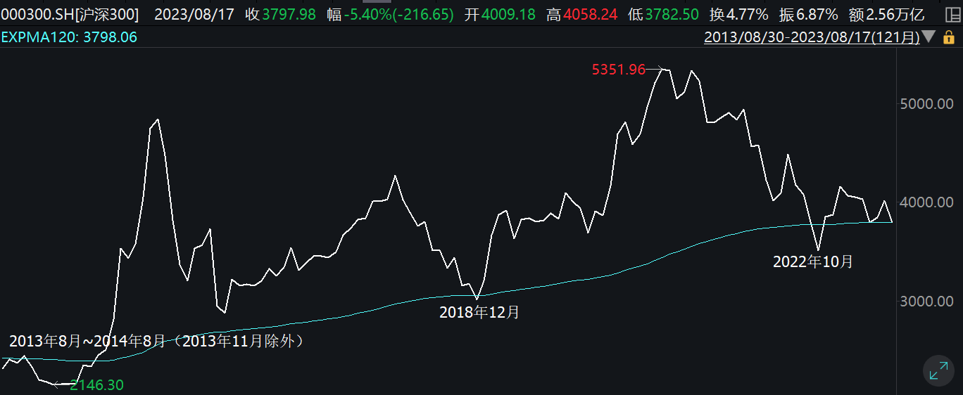 300ETF基金(510330)跟踪的沪深300指数跌破120月均线！近60个月就2次！_投资_数据_来源