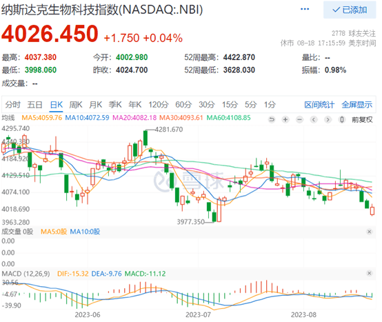 再生元制药大涨近2%，两款药物获批！纳指生物科技ETF(513290)逆市翻红，连续9日吸金超2900万！本周又有重磅会议_医药_指数_变异