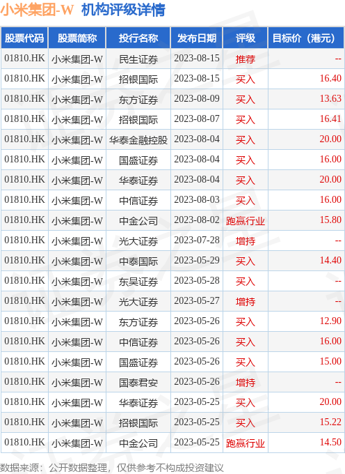 小米集团-W(01810.HK)公布，2023年8月21日注销4950万股已回购股份_评级_投资_数据