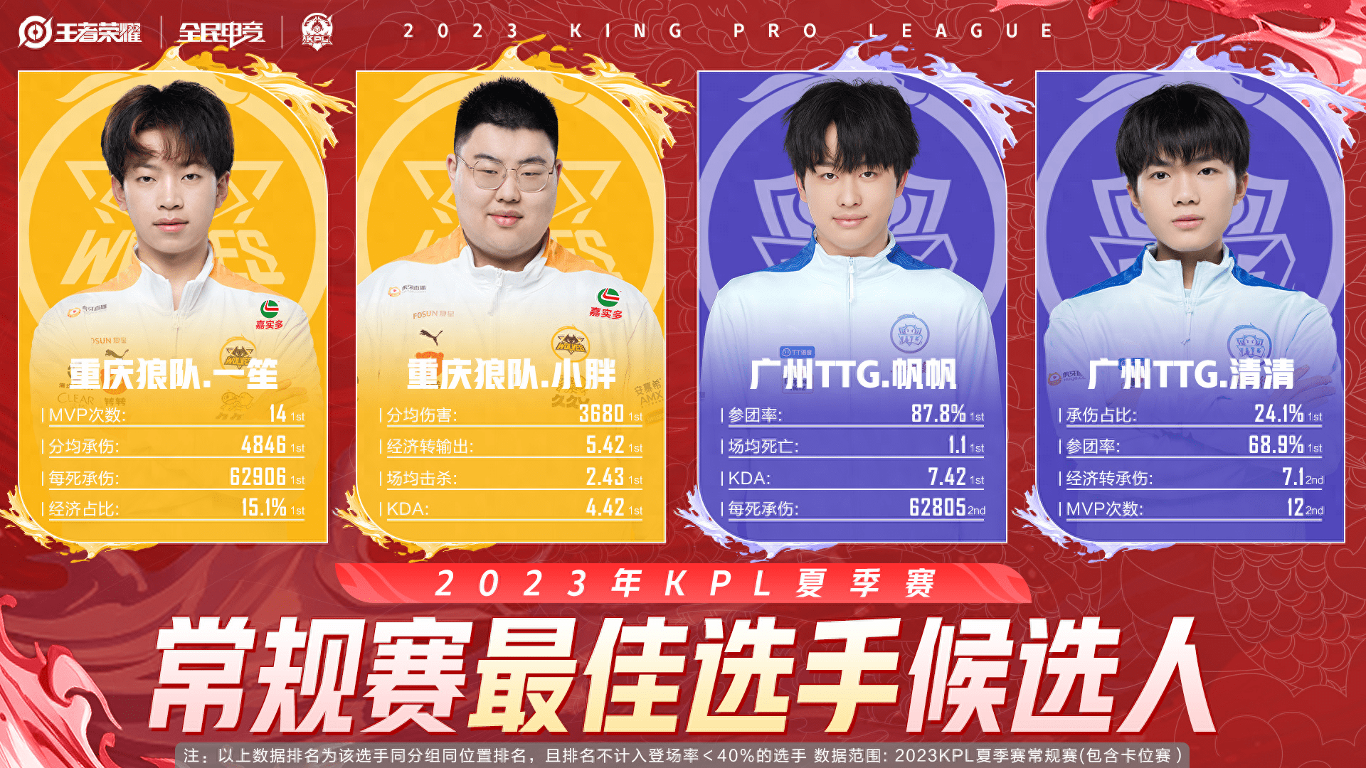 KPL常规赛MVP及最佳新锐候选，TTG三人上榜，狼队一笙概率很大_帆帆_estar_选手