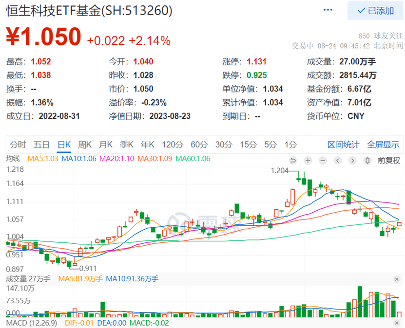 港股暴力反弹，南向资金3日狂买134亿！恒生科技ETF基金(513260)涨超2%，开盘30分钟成交超3600万！_同比增长_净利润_小米