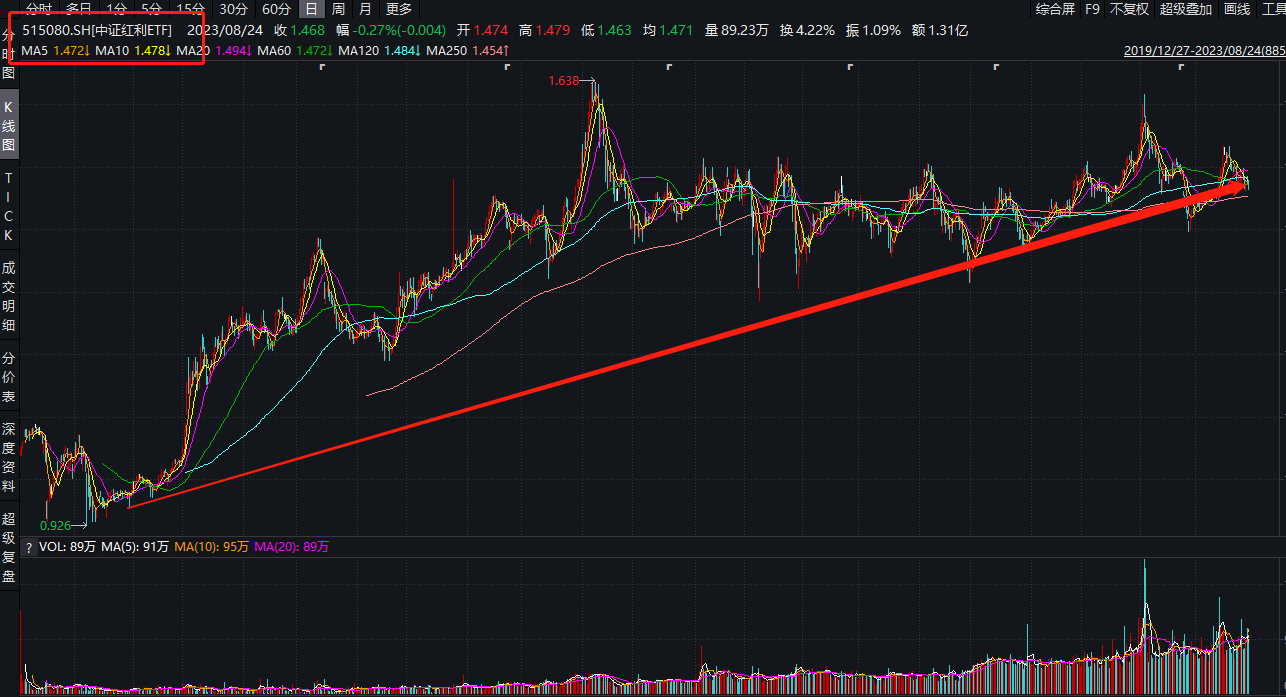 中证红利ETF(515080)年初以来累计获增仓超20亿，中文传媒、长江传媒、龙佰集团、康力电梯、养元饮品、江山股份盘中涨幅居前_投资_股息率_资金