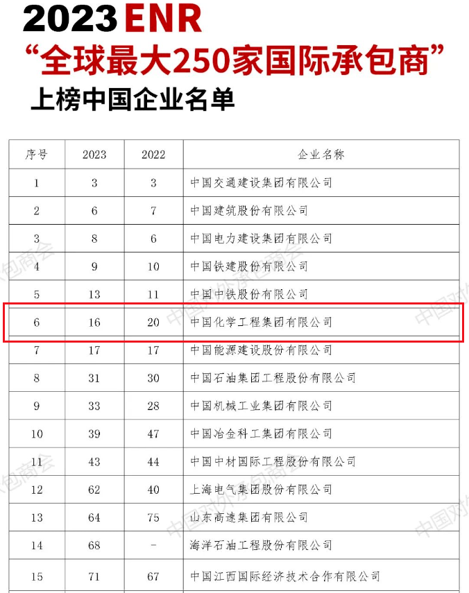 中国化学ENR250国际承包商排名创历史新高 持续位居全球油气服务领域承包商榜首_发展