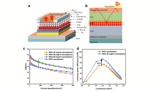 南方科技大学陈树明LPR：EQE突破44.5%的高效率顶发射QLED_器件_电极_结构中