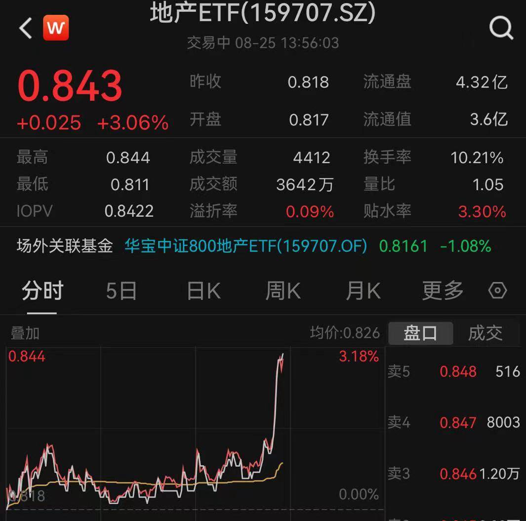 刚刚，重磅利好突袭！地产板块直线攀升，龙头房企大涨，地产ETF(159707)猛拉3%_投资_基金_中证