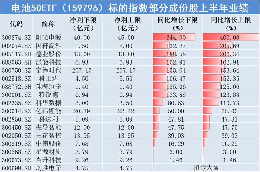 印花税重磅利好后A股高开低走，电池50ETF(159796)涨幅收窄至1.5%！估值跌入极值，电池板块能否触底反弹？-搜狐大视野-搜狐新闻