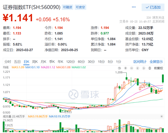 A股重磅利好“四箭齐发”！证券板块再掀涨停潮！证券指数ETF(560090)开盘毫无悬念一字涨停，随后开板涨超5%！_融资_市场_业绩