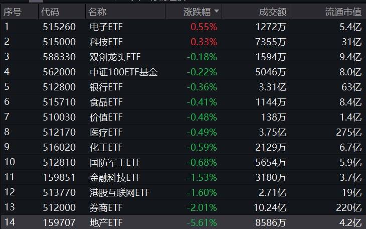 8月绿盘收官，电子ETF(515260)逆市四连涨！多重底部信号或已现，9月静待“否极泰来”？_市场_指数_Mate