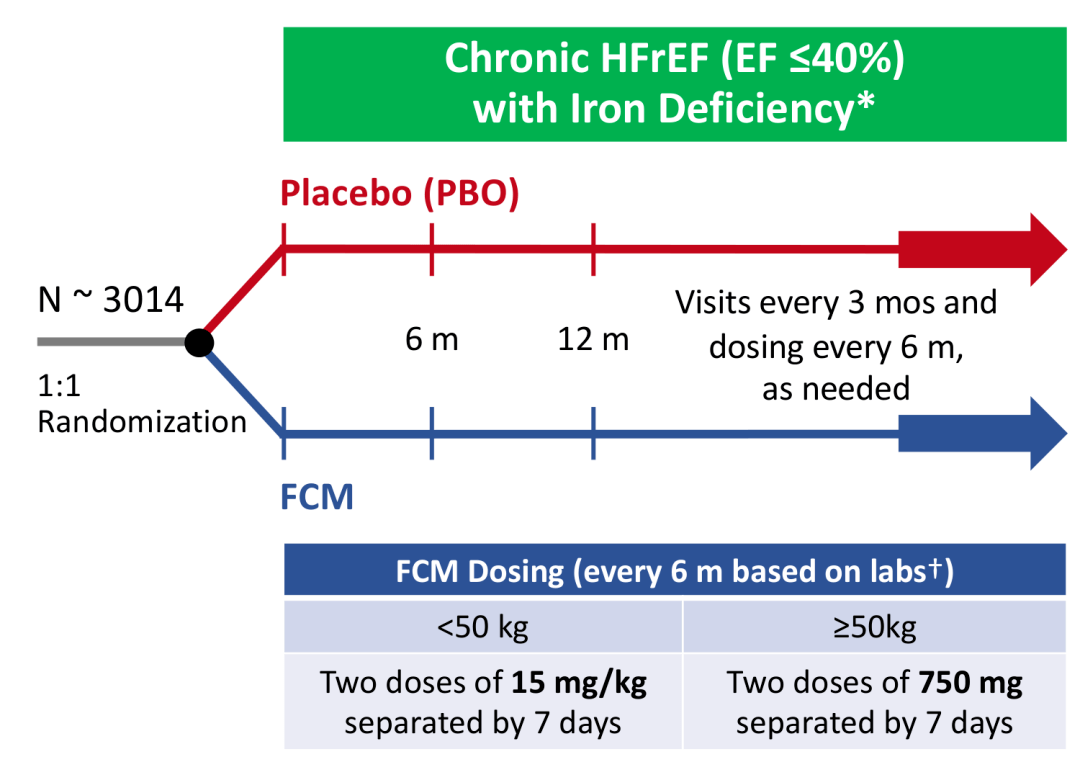 ESC热评丨余再新教授：HEART-FID研究，HFrEF合并缺铁患者静脉注射FCM未达到主要终点_心力衰竭_治疗_住院
