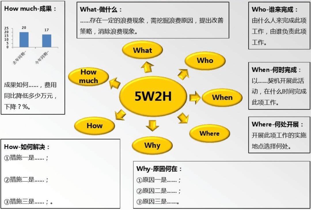 质量月｜秒懂5W2H实战分析法_什么_问题_产品