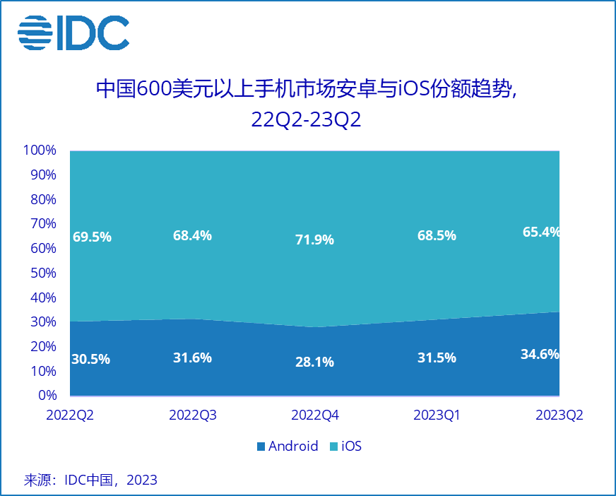 IDC：iPhone 15全面升级 但面临更大挑战_手机_苹果_消费者