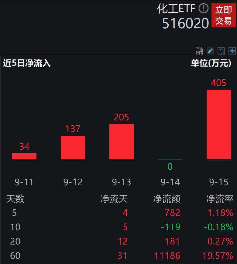 多数据印证经济稳步复苏，化工板块做多热情回归？化工ETF(516020)单日获405万元资金净申购！_投资_行业_基金