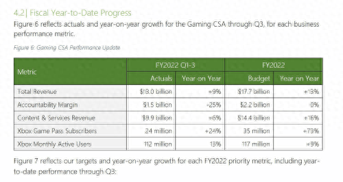 FTC泄密事件披露盈利情况：Xbox业务利润率为个位数_游戏_数据_收入