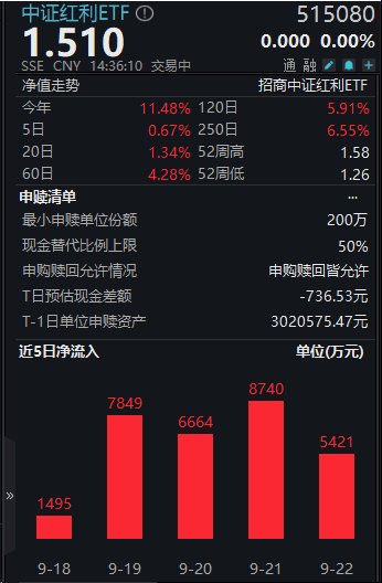 超3亿资金接连6日加码增仓，中证红利ETF(515080)规模破35亿迭创历史新高_分红_公司_市场