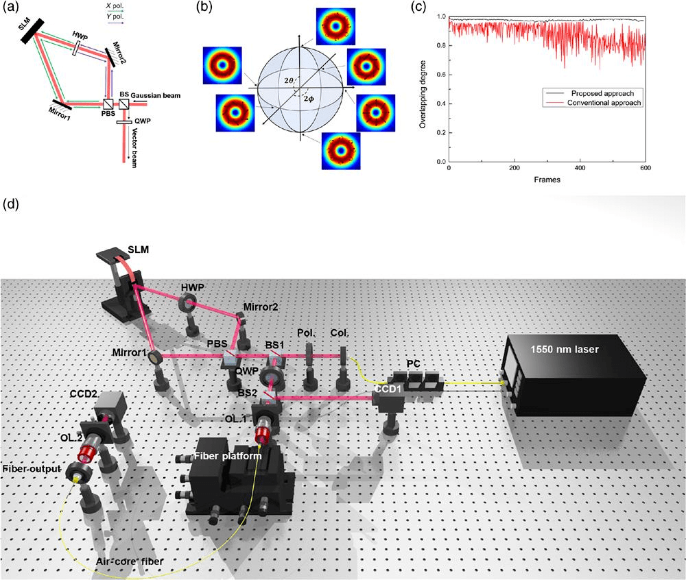 【OAM 30周年特别专题】光子轨道角动量：多元的未来 | Advanced Photonics_研究_应用_光学