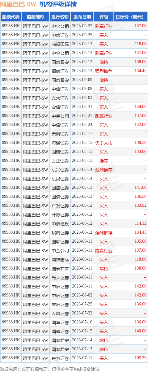 中金发布研究报告称，予阿里巴巴-SW(09988.HK)“跑赢行业”评级，看好阿里组织调整叠加分红和回购催化_投资_目标价_数据