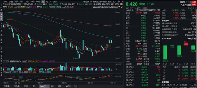 医药ETF(512010)：买盘活跃，成交额近2亿元，医药生物行业三季报普遍盈喜_指数_来源_成份股