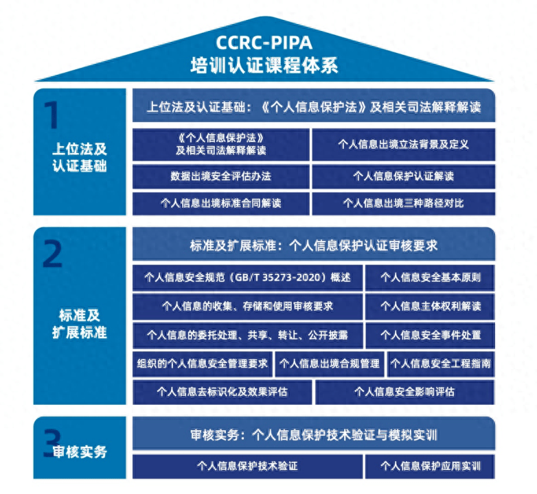 解疑答惑｜为什么要选择「CCRC-PIPA个人信息保护评估师」认证？_培训_相关_技术