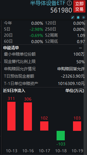 文一科技四连板！中芯国际逆市大涨超3%，半导体设备ETF(561980)获资金密集增仓_客户_行业_增速
