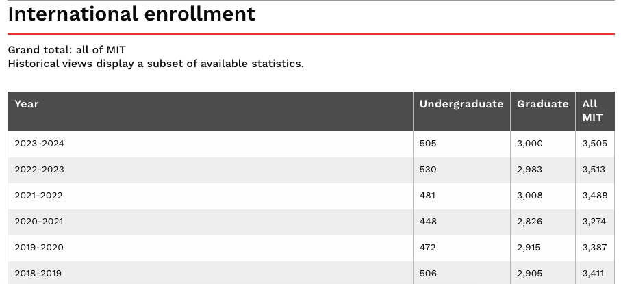 MIT发布2023年学生数据：中国留学生人数遥遥领先！_美国_国际_详情